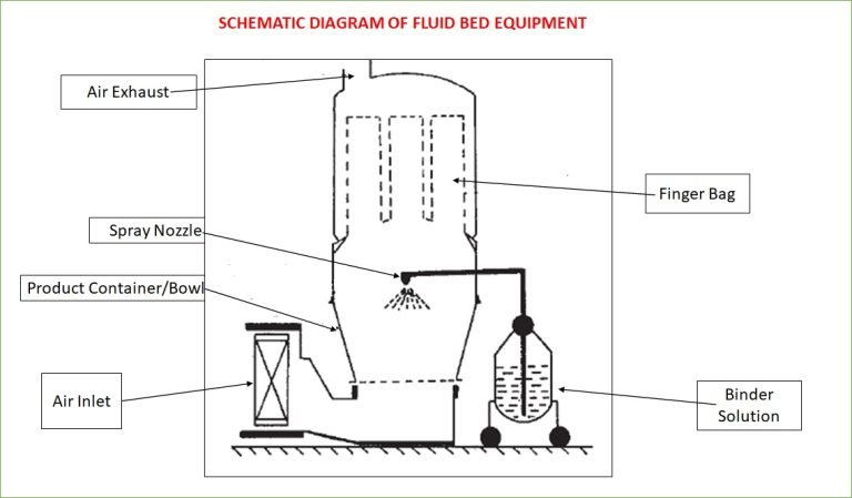 Granulation Process In Tablet Manufacturing- A Comprehensive Approach ...