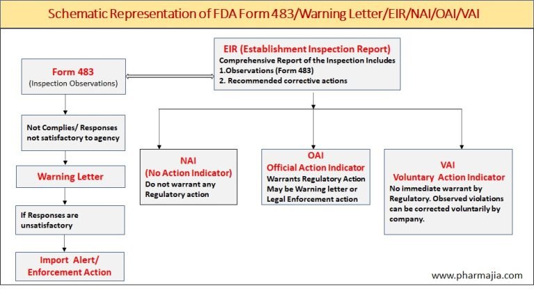 Difference Between Form FDA 483, Warning Letters and EIR - PharmaJia Difference Between Form FDA 483, Warning Letters and EIR - PharmaJia