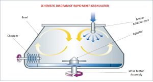 Granulation Process In Tablet Manufacturing- A Comprehensive Approach ...